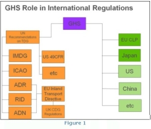 CLP and Classification for Transport Changes | TT Environmental ...