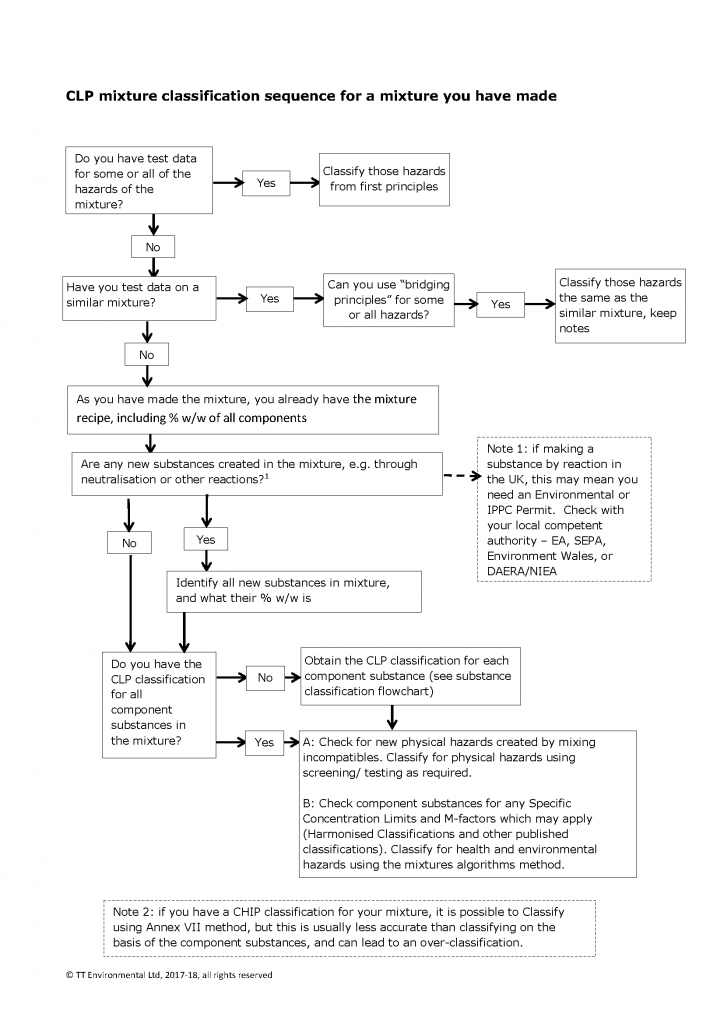 The CLP Classification Sequence | TT Environmental Consultancy Yorkshire