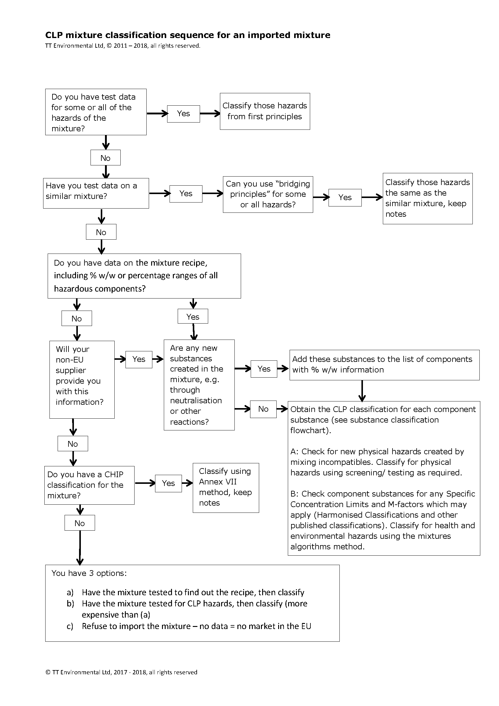The CLP Classification Sequence | TT Environmental Consultancy Yorkshire