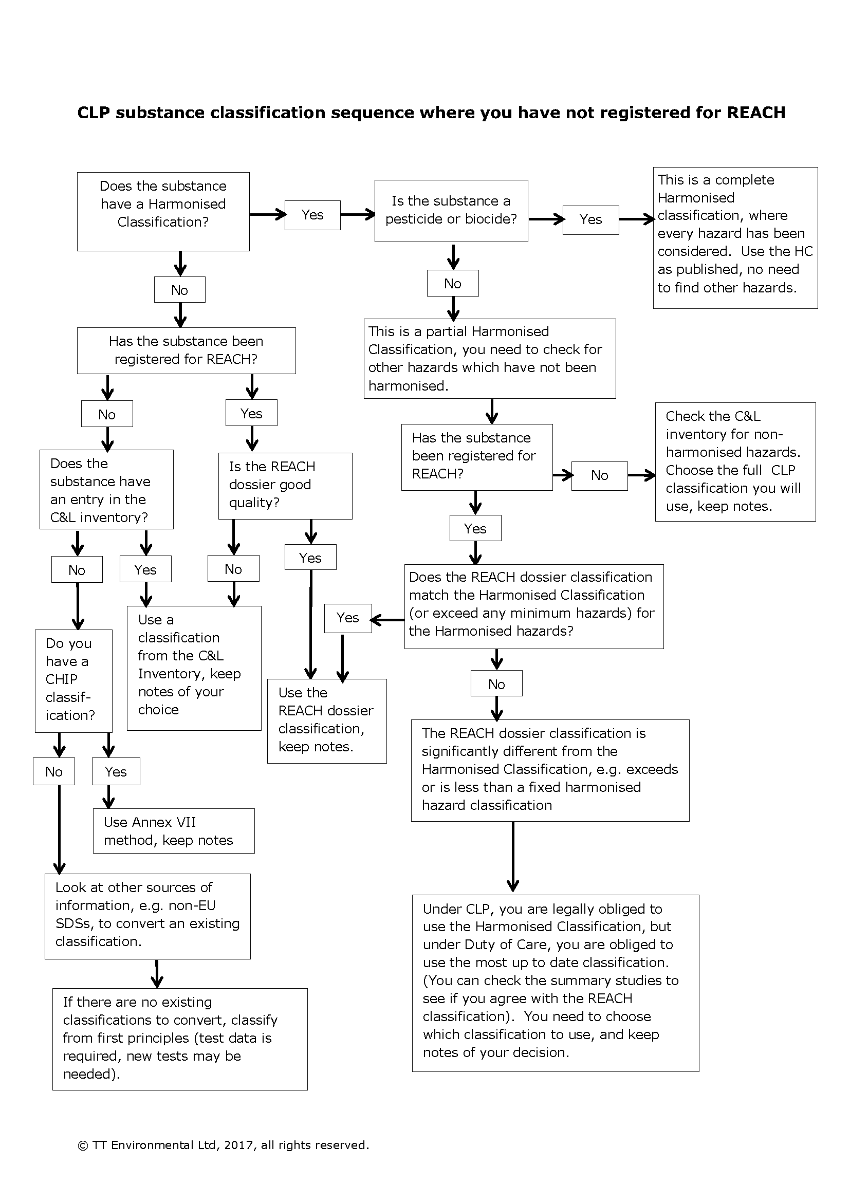 The CLP Classification Sequence | TT Environmental Consultancy Yorkshire