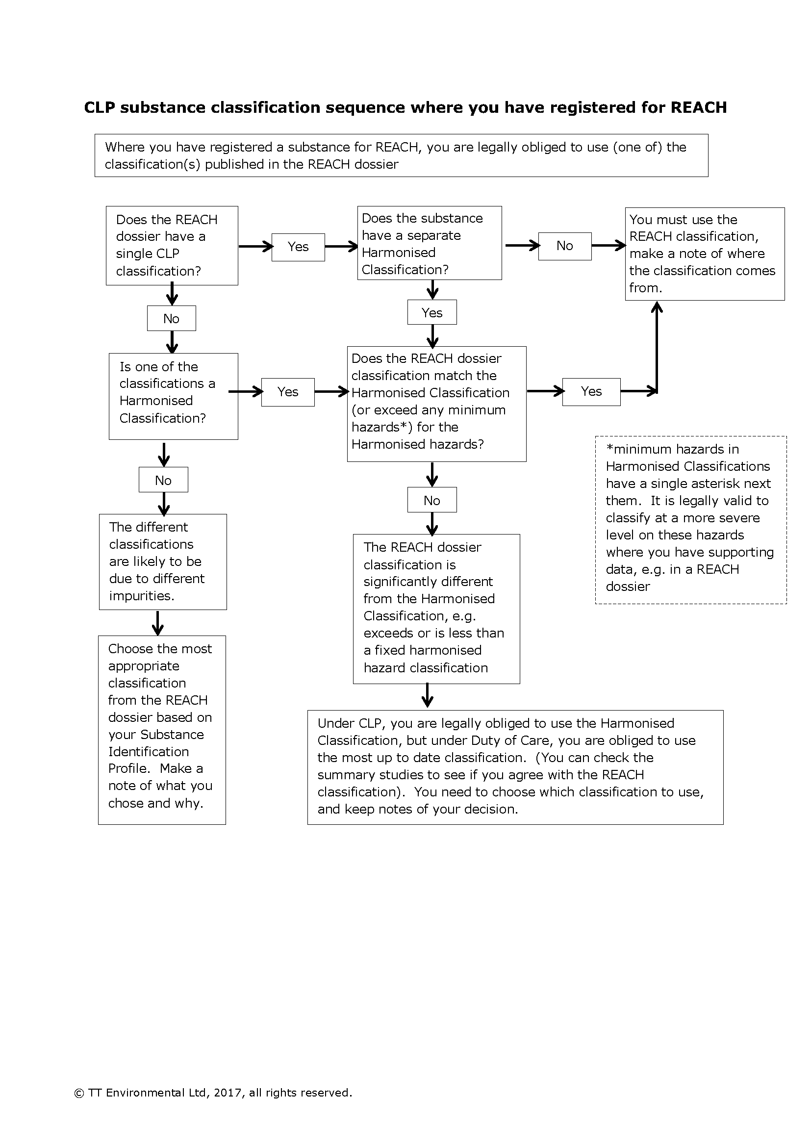 The CLP Classification Sequence | TT Environmental Consultancy Yorkshire