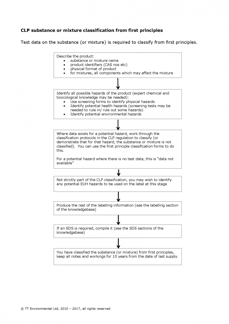 About CLP Classification from First Principles | TT Environmental ...