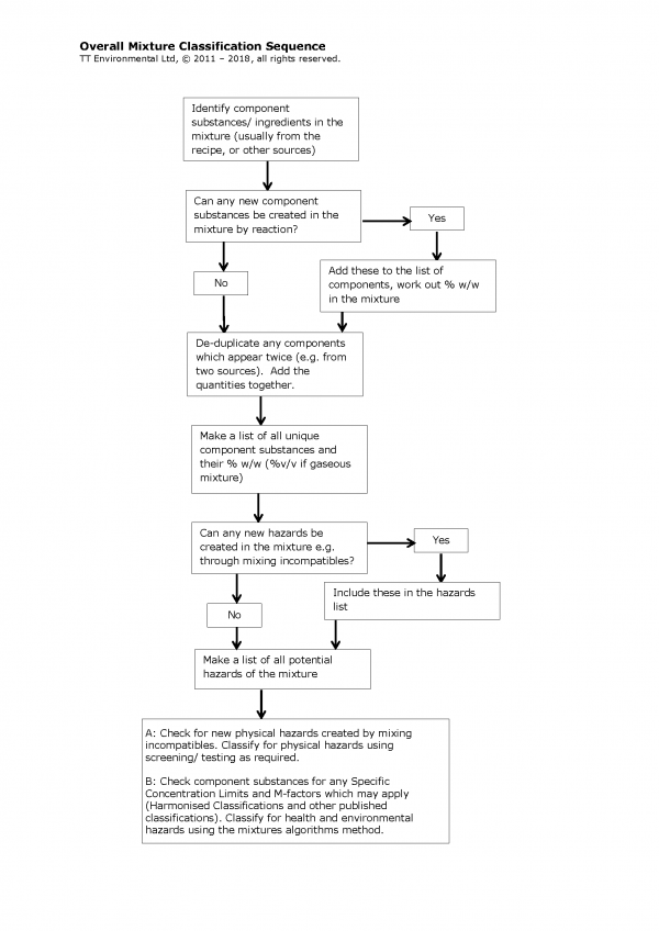 About CLP classification for mixtures | TT Environmental Consultancy ...