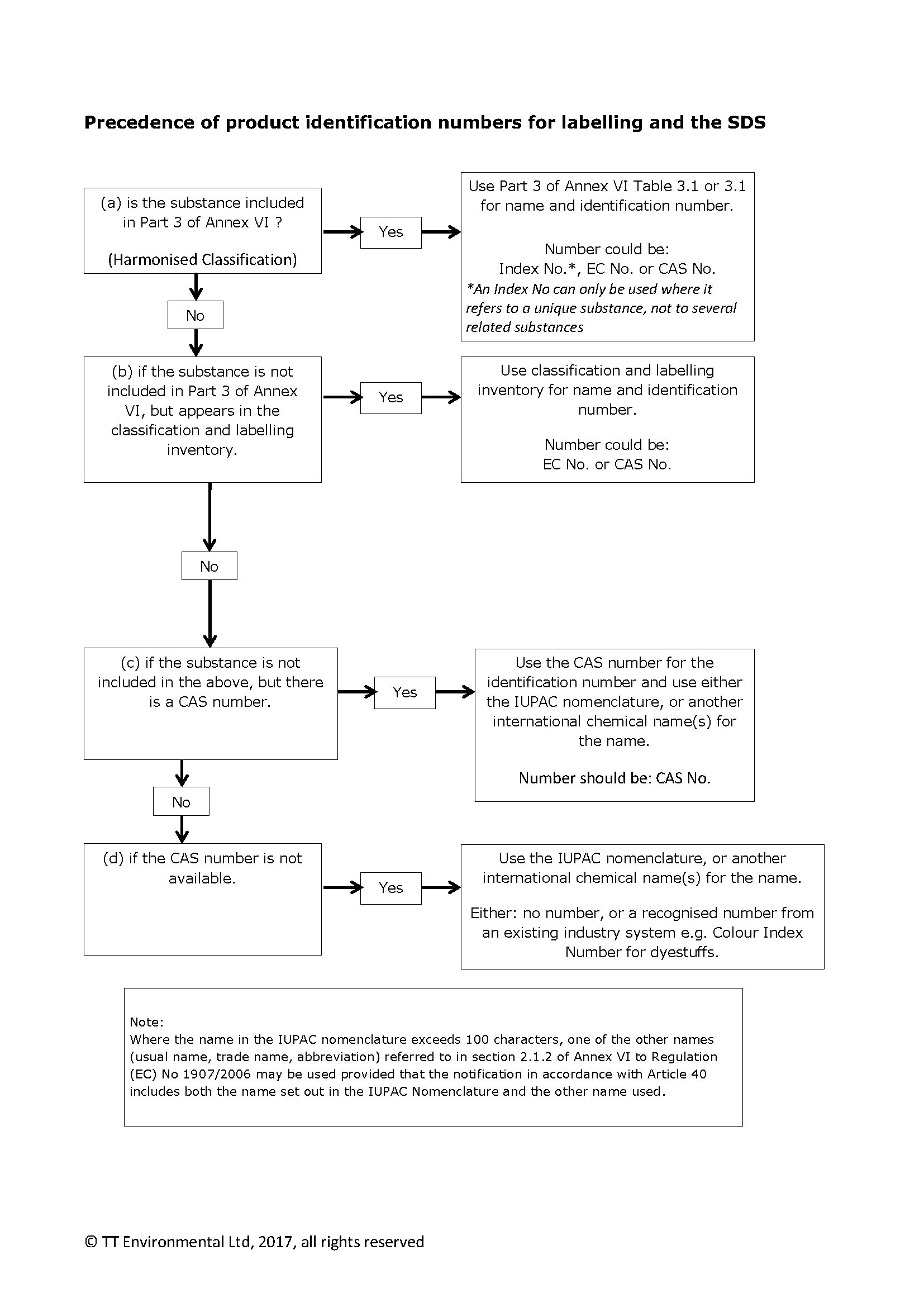 Product Identifiers | TT Environmental Consultancy Yorkshire
