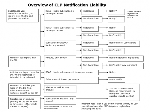 When and what to notify to the C&L Inventory | TT Environmental ...