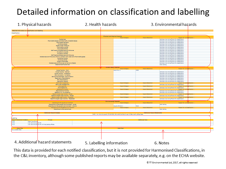 How to read CLP classifications notified to the C&L Inventory | TT ...