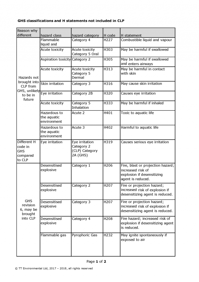 Converting GHS classifications to CLP | TT Environmental Consultancy ...