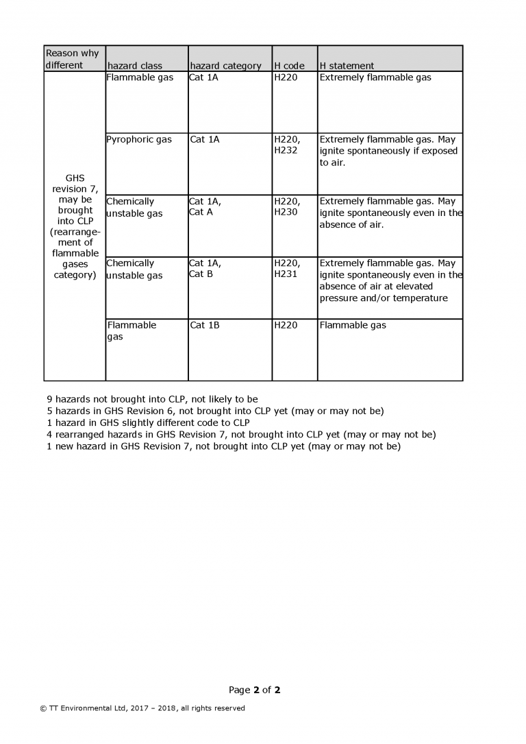 Converting GHS classifications to CLP | TT Environmental Consultancy ...
