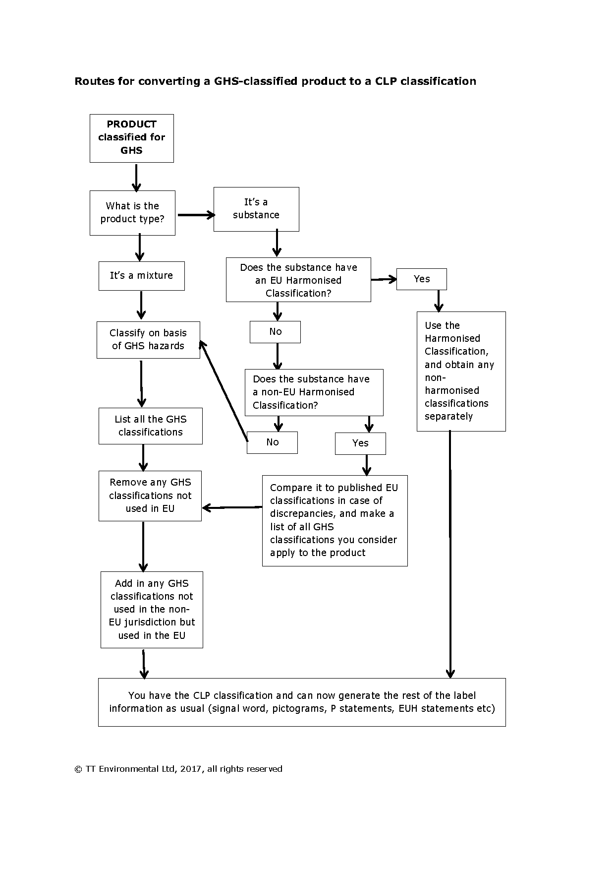 Converting GHS classifications to CLP | TT Environmental Consultancy ...